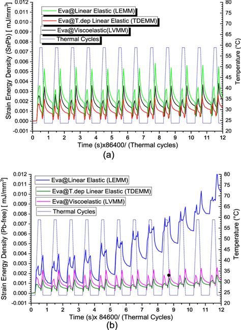 Strain Energy Density Profiles Versus Thermal Cycles Download