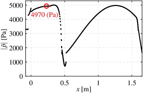 Absolute Pressure Fluctuation Amplitude Predicted Along The Combustor Download Scientific