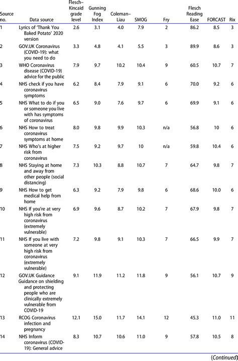 Readability Index Scores For Each Source Of Covid 19 Information