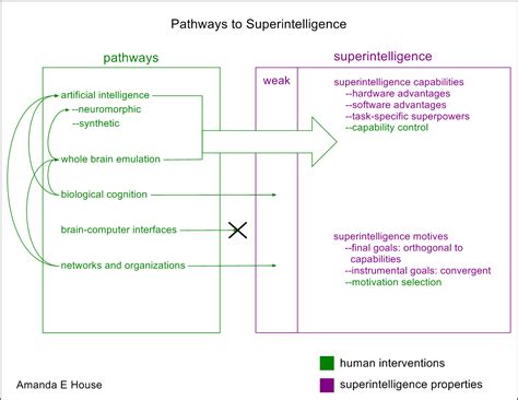 A Visualization Of Nick Bostroms Superintelligence — Lesswrong