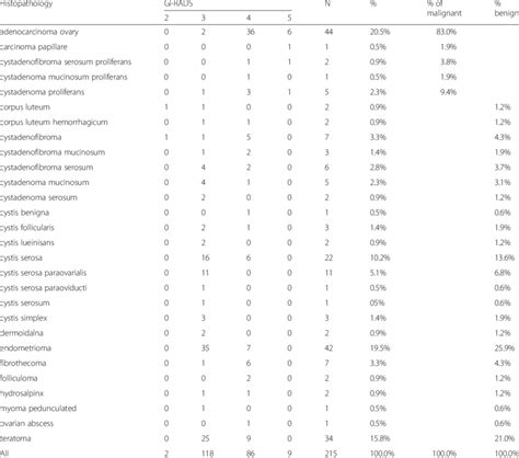 Gi Rads Classification According To Specific Histopathologic Diagnoses Download Table