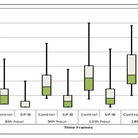 Box Plot Comparison Of Morphine Consumption At Different Time Frames