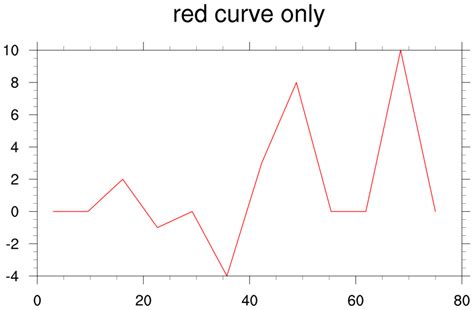 Overlay Ncl This Example Overlays Two XY Plots On A Third XY Plot The Baseplot For