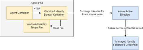 azure devops agents on aks with workload identity dev community