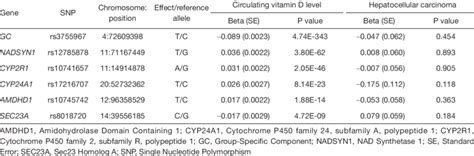 Single Nucleotide Polymorphisms Identified In Genome Wide Analyses For Download Scientific