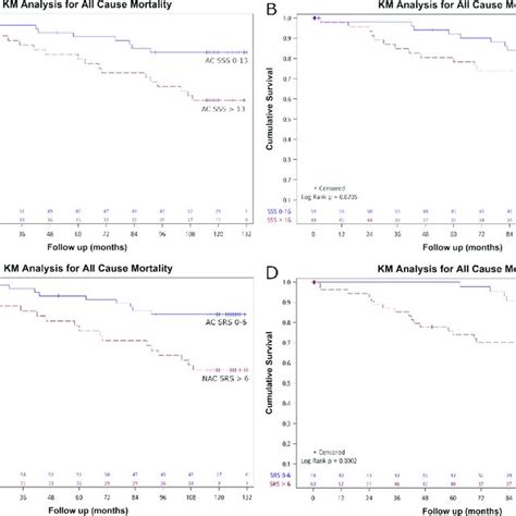 Kaplan Meier Km Analysis Regarding The Composite Of All Cause