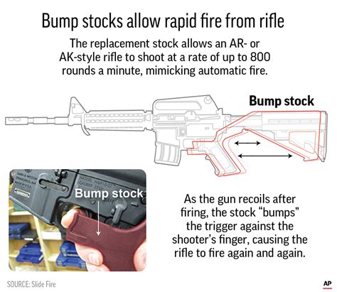 Whats Happened With Bump Stocks Industrial Equipment News Ien