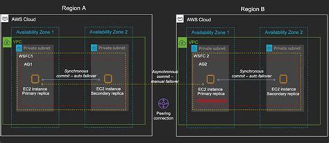 使用分布式可用性组实现多区域 sql server 部署 亚马逊aws官方博客