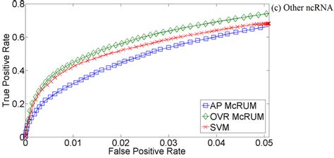 test set roc curves for mcrums and svm using the l1 gaussian kernel