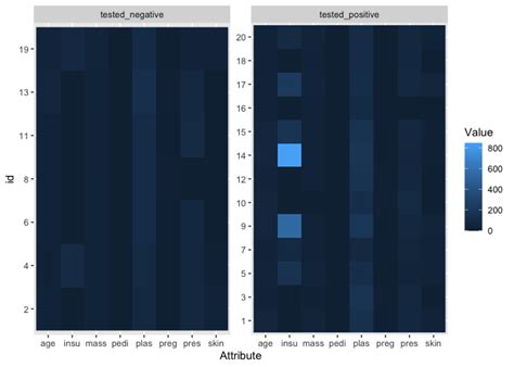 R Heatmap With The Data Point Categorized By Their Class Label