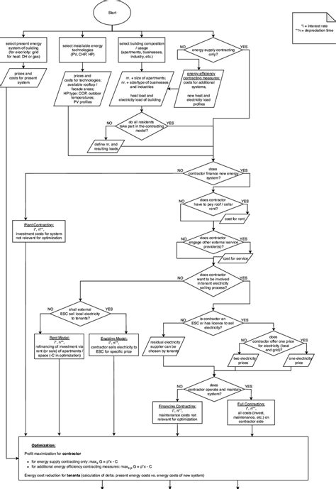 Flow Chart Of The Optimization Framework Download Scientific Diagram