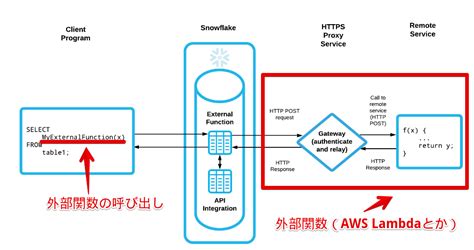【data Cloud World Tour】「snowflakeにおける 非構造化データと ドキュメントai」を聴講してきました Truestar Blog