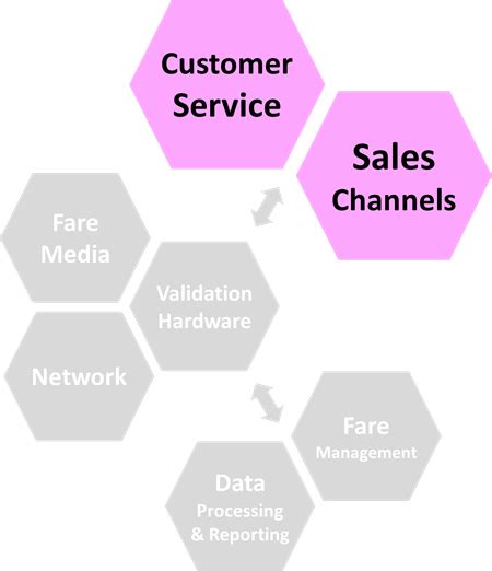 Automated Fare Collection Overview