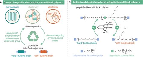 Chemically Recyclable Polyolefin Like Multiblock Polymers Science