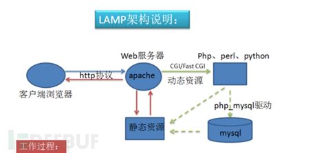 Apache中间件漏洞解析总结 Freebuf网络安全行业门户 Apache中间件漏洞解析总结 Freebuf网络安全行业门户