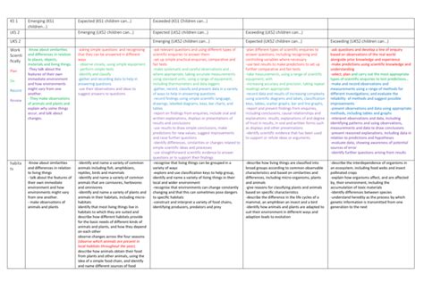 Biology Habitats Expectation Grid