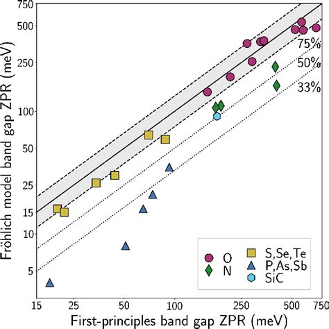 Zero Point Renormalization Of The Band Gap Comparison Between