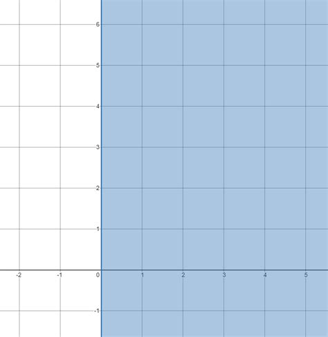 find the minimum and maximum values of the given functions quizlet