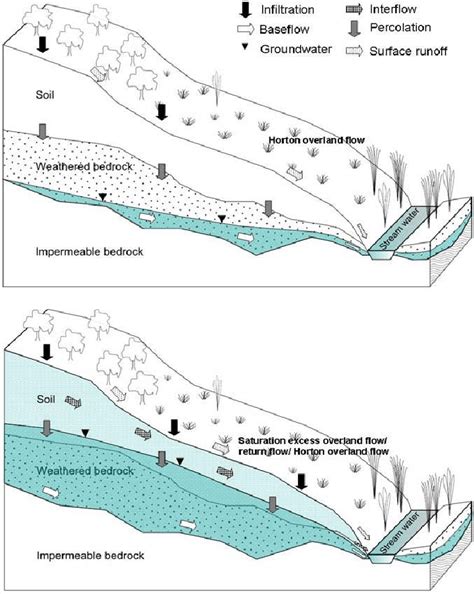 Conceptual Model Of Runoff Generation At Mae Sa Noi Hillslope During