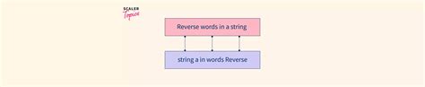 Reverse Words In A String In Data Structures Scaler Topics