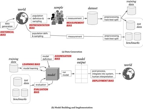 Unobjective Machines A Look At Historical Bias In Machine Learning