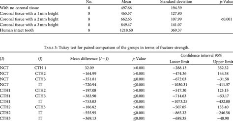 Mean And Standard Deviation Of Fracture Strength Values N In The