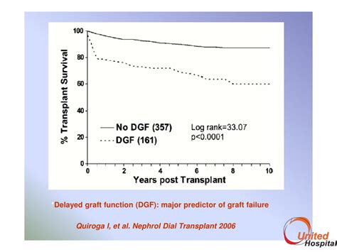 Ppt Overview Of Chronic Allograft Dysfunction Cad Powerpoint