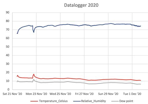 Dataloggers Damp Surveys Ltd