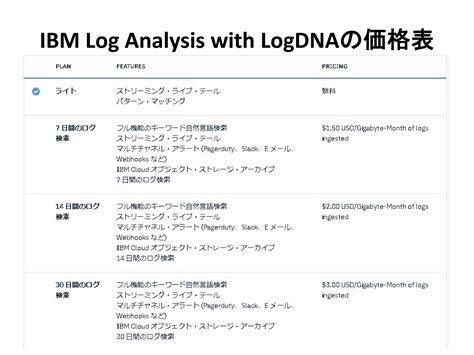 Ibm Log Analysis With Logdnaを評価した話 Pptx