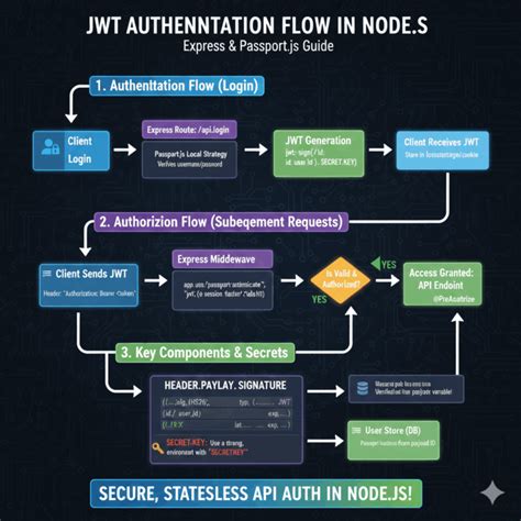 How To Implement Jwt Token Node Js Applications Json Web Token