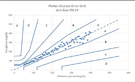 Figure 4 From Improving The Glucose Meter Error Grid With The Taguchi