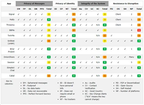 Classification Of Secure Messengers New Projects Progworld