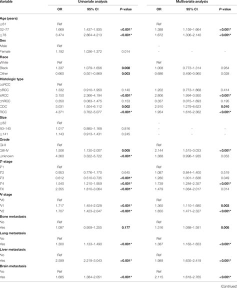 Univariate And Multivariate Logistic Regression For Identifying The