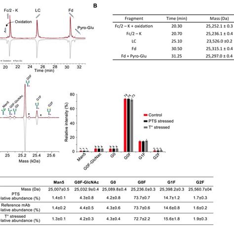 Middle Level Rplc Ms Analysis Of Pertuzumab A Rplc Chromatogram Of 30