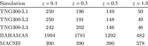 table summarizing the number of clusters selected at each redshift for