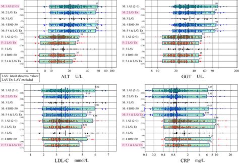 Derivation Of Sex And Age Specific Reference Intervals Fo