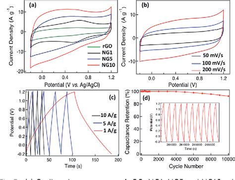 Figure 1 From Pyridinic And Graphitic Nitrogen Rich Graphene For High