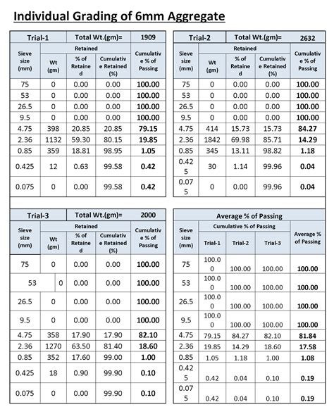 Gsb Methodology And Mix Design Data
