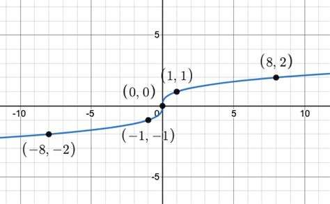 In This Exercise Graph The Function Using The Techniques Of Quizlet