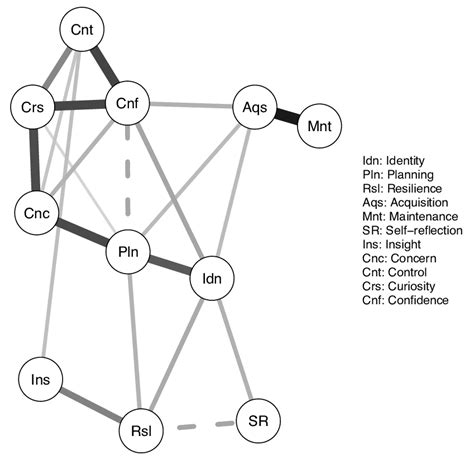Glasso Method Network Analysis Partial Correlations Between The