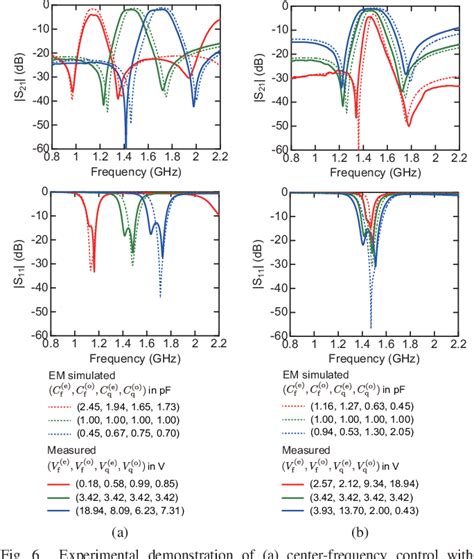 Figure 6 From A New Microstrip Reconfigurable Transversal Coupling Bandpass Filter With Highly