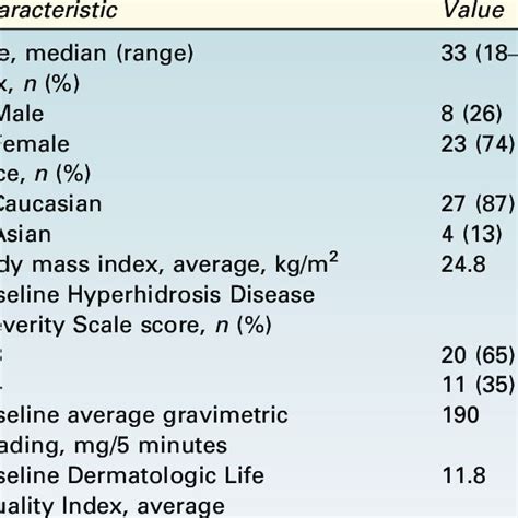 Hyperhidrosis Disease Severity Scale Hdss Definition How Would You Download Table