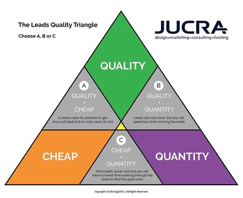 The Leads Quality Triangle Infographic Jucra Digital