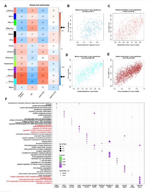 Figure 2 From Identifying Key Genes In Cd4 T Cells Of Systemic Lupus Erythematosus By
