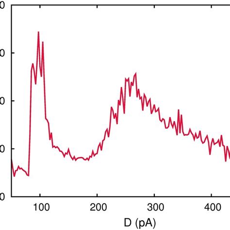 Correlation Function Cd For A Single Realization Of A Fully Connected