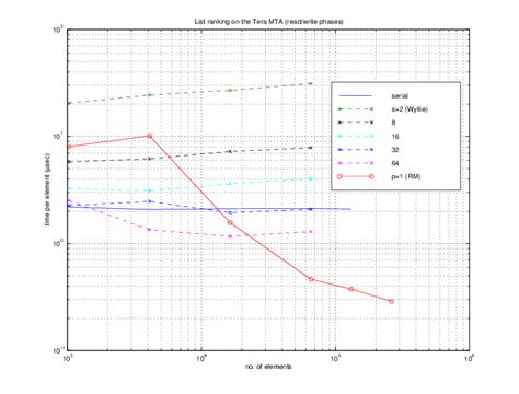 Two List Explicitly Parallel Implementation Of Wyllies Algorithm Download Scientific Diagram