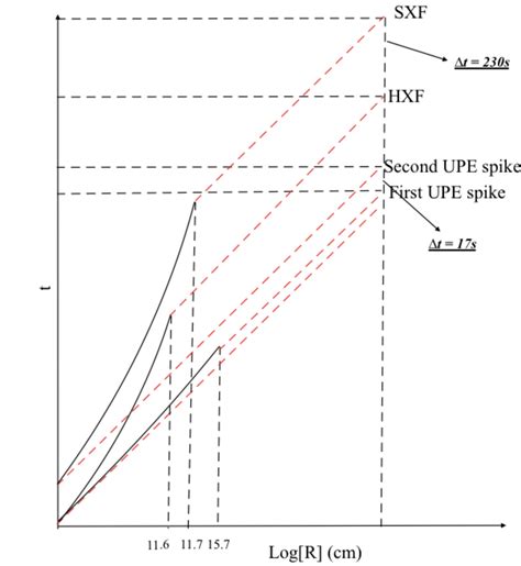Same As Fig 6 This Time Showing Also The Position Of The Plasma Shock