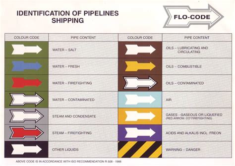 Farvekort Flo Code As Sikre Rørmærkninger Og Skiltning