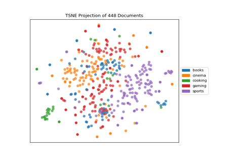 T Sne Corpus Visualization — Documentación De Yellowbrick V1 4