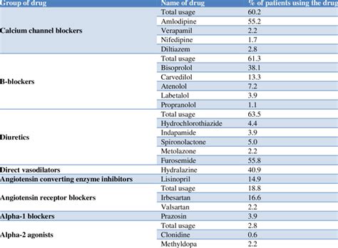 Antihypertensive Drugs Utilized By Hypertensive Patients With Chronic